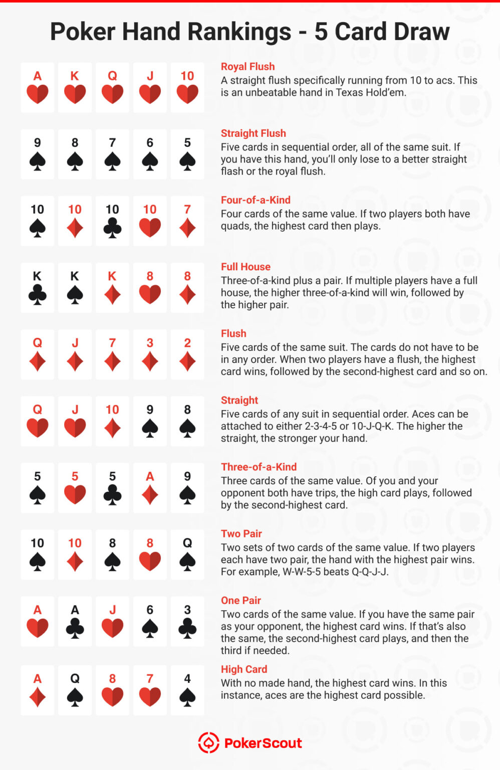 How to Play 5 Card Poker - 5 Card Draw Rules and Strategies