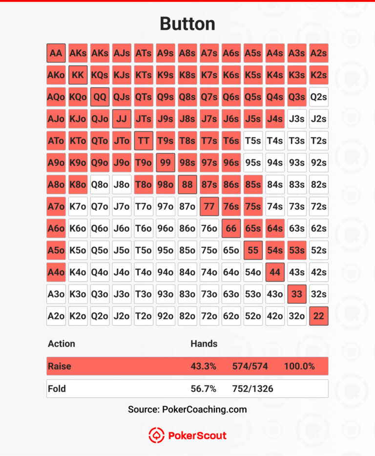Top Poker Strategy and Tips - How to Win at Poker