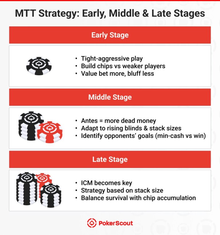 Poker Tournament Strategy: Tips on How to Win Poker Tournaments