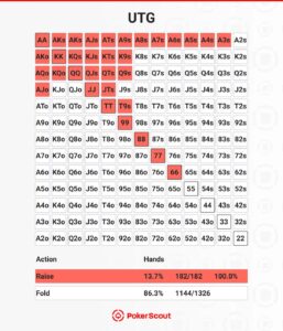 Texas Hold’em Poker Strategy: Beginner to Advanced Poker Tips