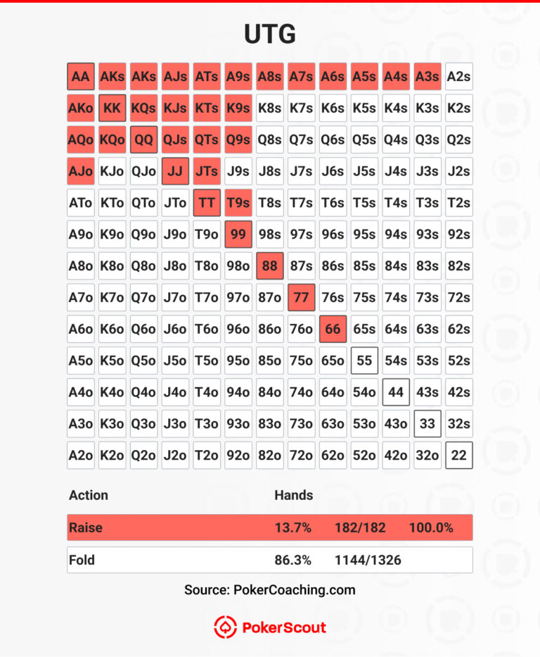 Top Poker Strategy and Tips - How to Win at Poker