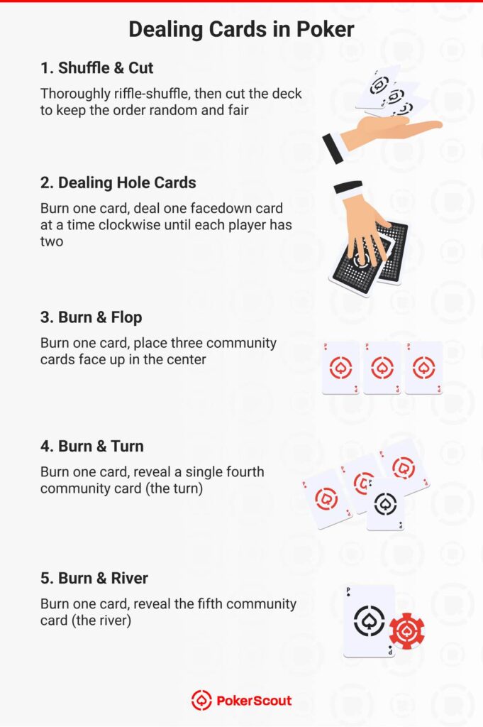 How to Deal Poker in 2026: Essential Guide to Dealing Cards in Poker