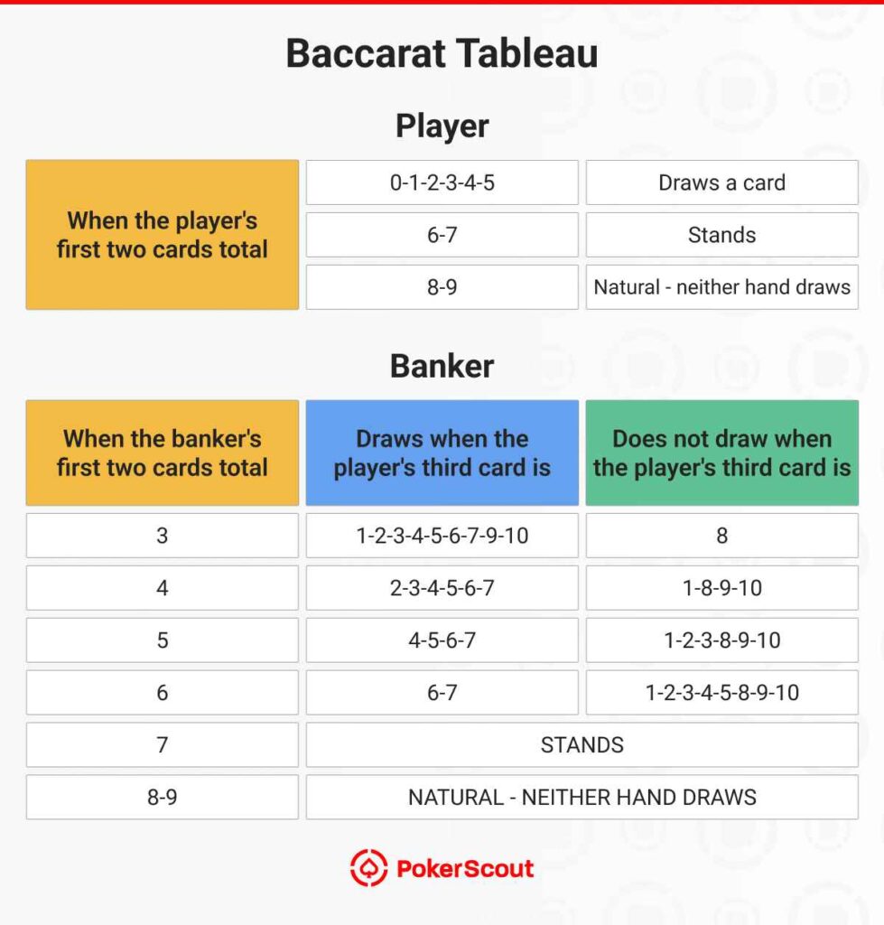 How to Play Baccarat: Simple Rules & Strategies for Beginners