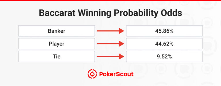 Baccarat Odds Probability: Breaking Down the Odds and House Edge