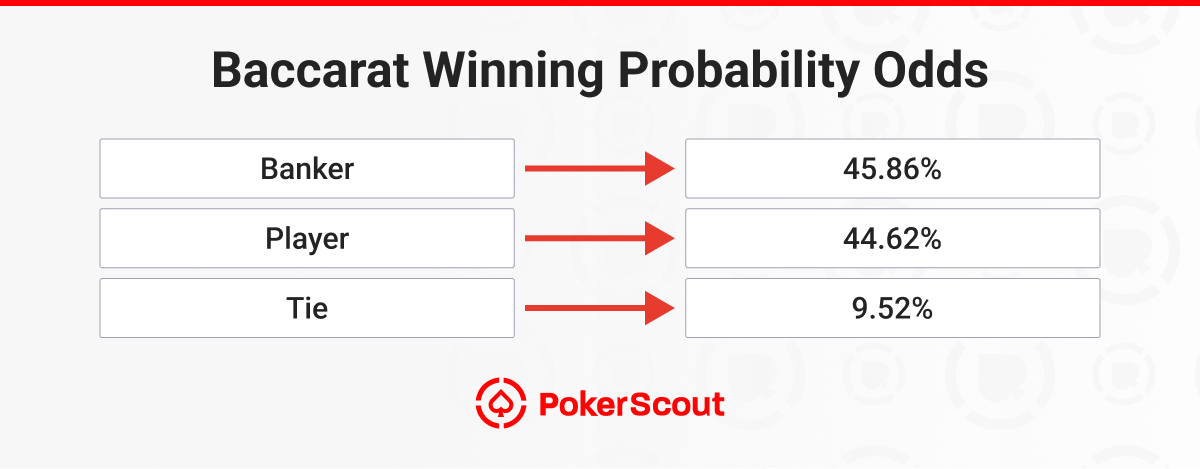 Baccarat Odds Probability: Breaking Down the Odds and House Edge