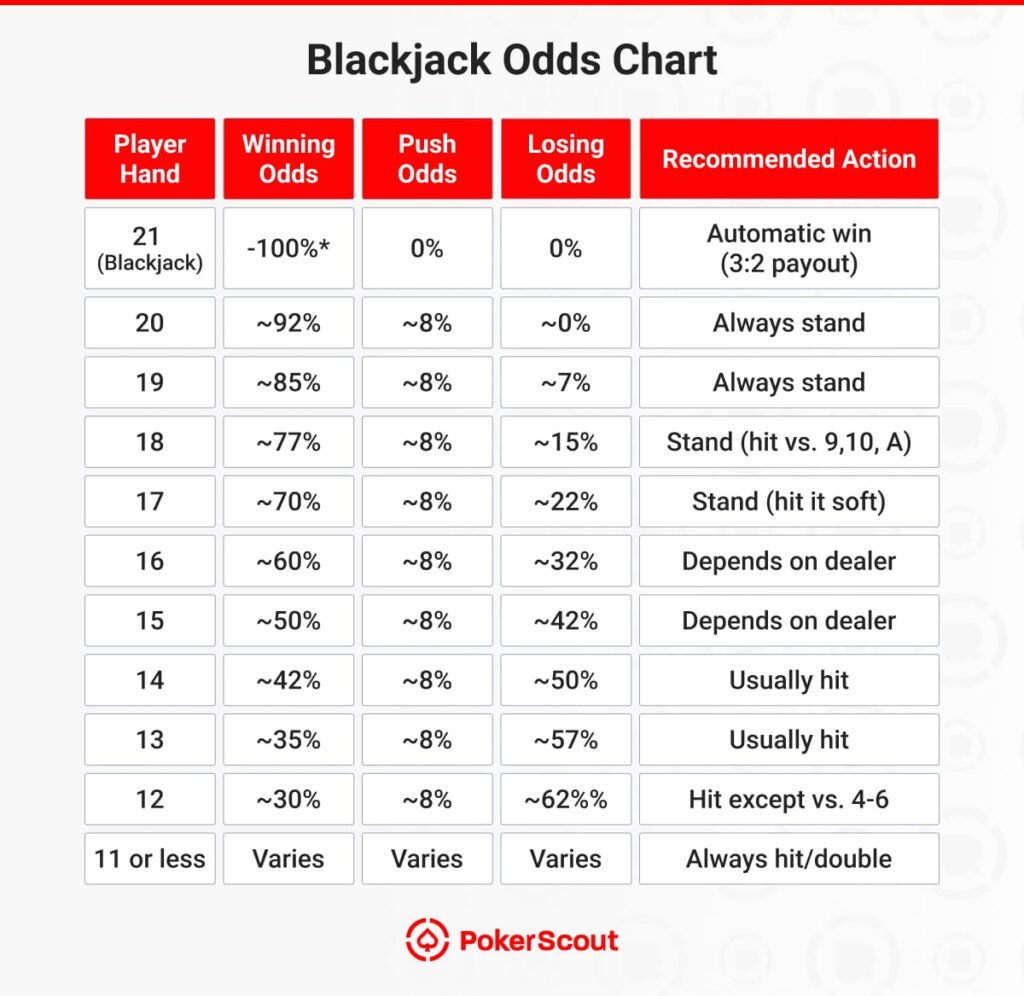 Blackjack Odds & Probability Explained – An In-Depth Guide for 2025