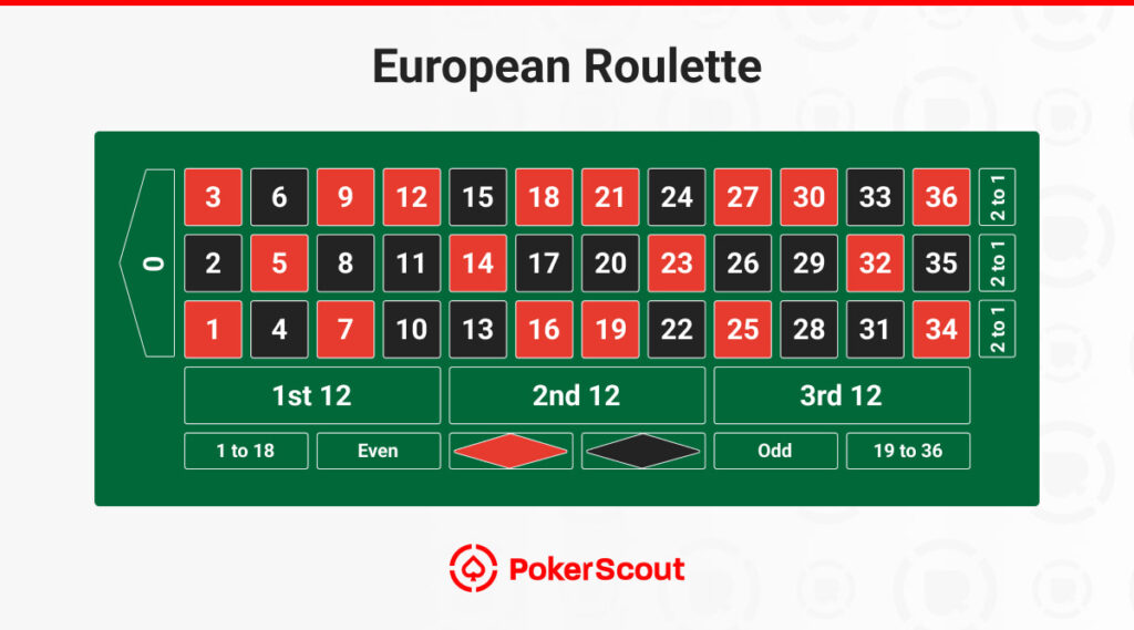 Roulette Odds Probability: Guide for Smarter Betting in 2025