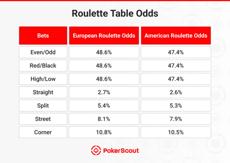 Roulette Odds Probability: Guide for Smarter Betting in 2025