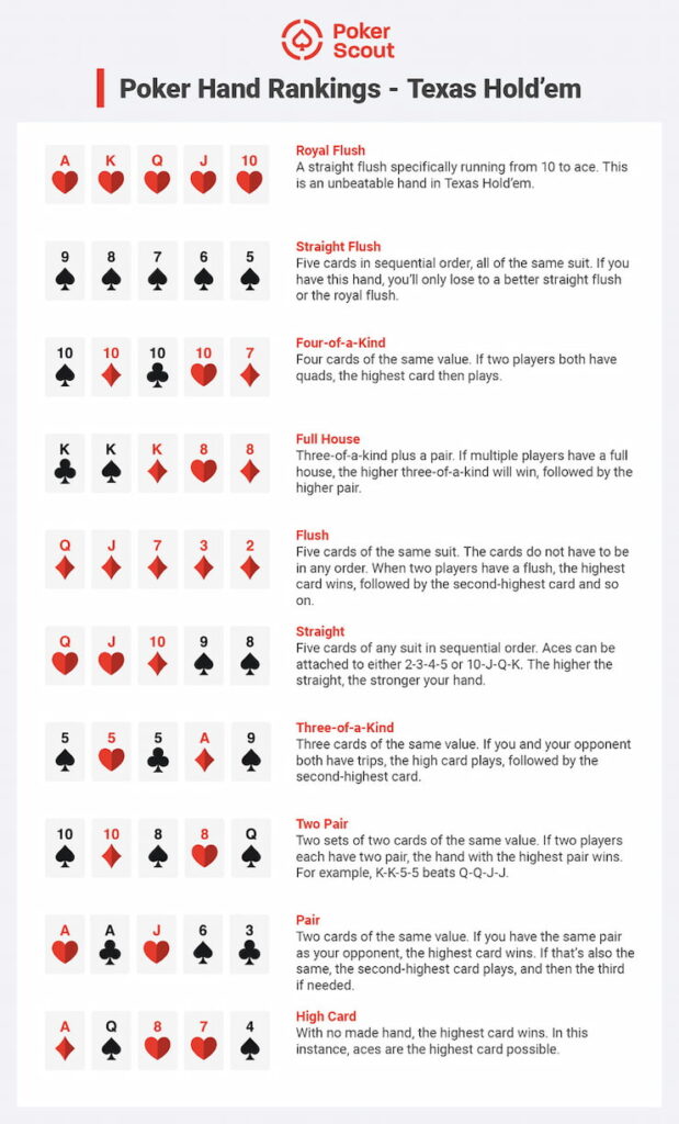 Poker Hand Rankings Guide: Order, Odds & Strategy Tips
