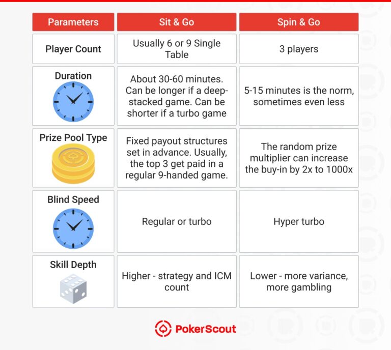 Spin & Go vs Sit & Go: Key Poker Format Differences